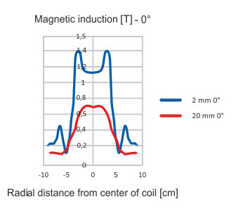 DuoMAG XT | DEYMED Diagnostic