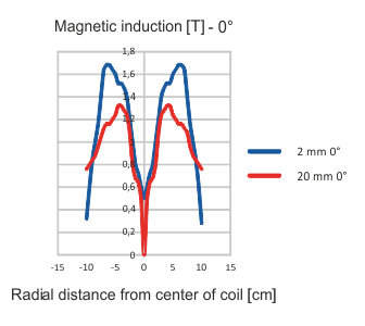DuoMAG XT | DEYMED Diagnostic
