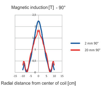 DuoMAG XT | DEYMED Diagnostic
